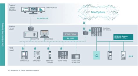 Siemens Expands Offerings For Iot Based Energy Automation Applications For Smart Grids