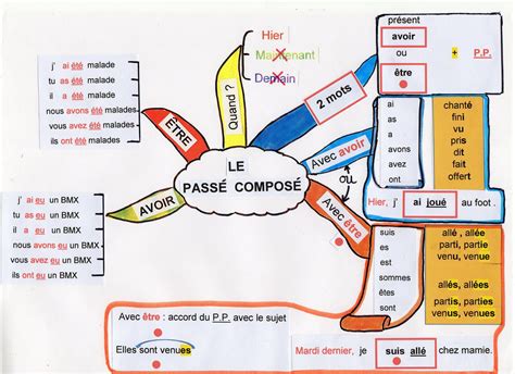 French Flashcards French Worksheets French Verbs French Grammar