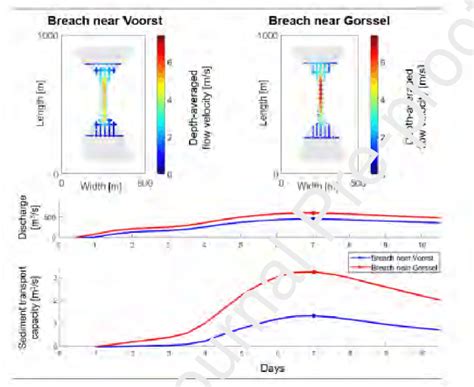 Hydrodynamic Sediment Transport Model For The Case With A Breach Depth Download Scientific
