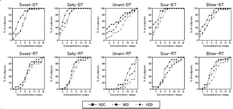Cumulative Detection Threshold Dt And Recognition Threshold Rt Download Scientific Diagram
