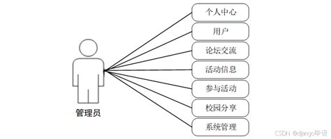 计算机毕设springboot社交网络平台 基于spring Boot的社交网络平台设计与实现 Spring Boot框架下的社交网络系统开发社交平台毕设流程图 Csdn博客