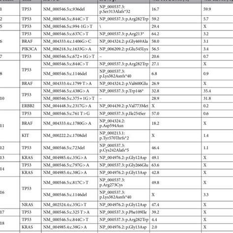 Detection Limits Of Ngs And Dpcr Validation Of Applied Molecular Download Scientific Diagram
