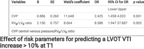 Multifactor Cox Logistic Regression Analysis For Possible Risk Factors