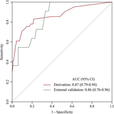 Receiver Operating Characteristic Roc Curve To Assess The