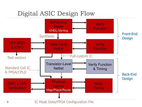 Ppt Modeling And Simulating Asic Designs With Vhdl Powerpoint Presentation Id2162538