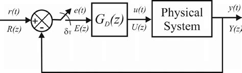 Loop Of Classic Control Download Scientific Diagram