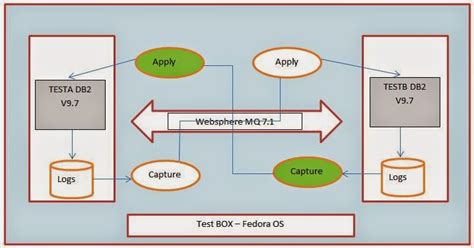 My Db2 Experiments Db2 Q Replication Setup For An Active Active