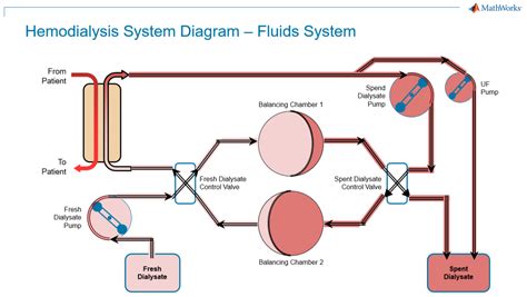 leveraging model based design for medical device development matlab