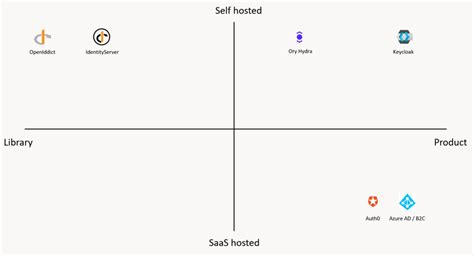 Token Based Security 3 Possible Alternatives To Identityserver Thinktecture Ag