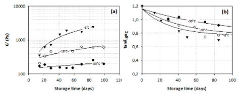 A The Increase Of Storage Modulus G And B The Decrease Of