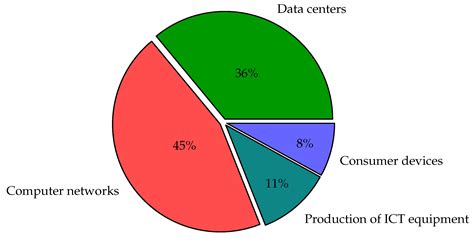 survey on optimization models for energy efficient computing systems