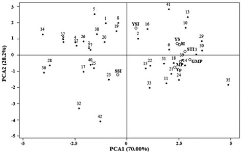Biplot Drawn Based On The First Two Components Obtained From PCA Using Download Scientific