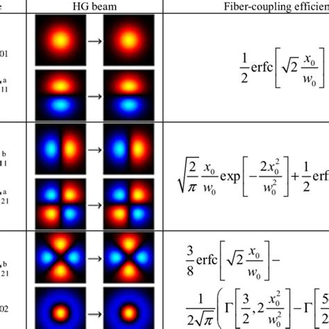 Gaussian Beam Collimation With A Lens A Gaussian Beam With Waist Of