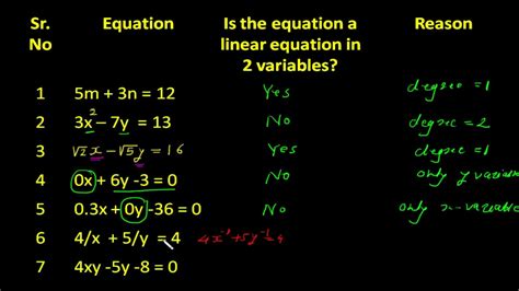 Linear Equation In Two Variables Which Equations Are Linear Equation In