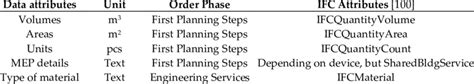 Data Attributes For Intelligent Data Structuring Of Smart Applications