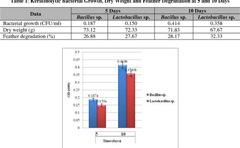 Figure 1 From Feather Degradation And Keratinase Production By Bacillus