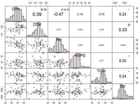 Distribution And Correlation Of Morphological And Yield Related Traits Download Scientific