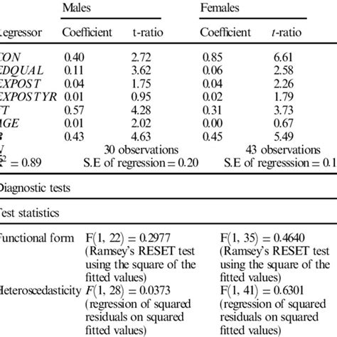 Ols Estimate With Dependent Variable Logearn For Males And Females