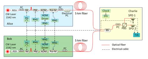 Experimental Setup Of Polarization Encoding Mdi Qkd Pg Pulse Download Scientific Diagram