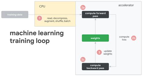 Scaling Deep Learning Workloads With PyTorch XLA And Cloud TPU VM