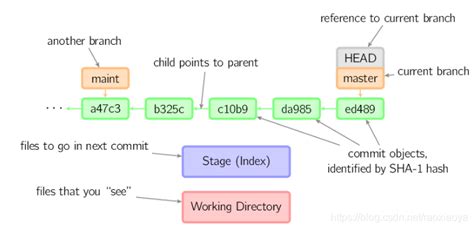 Git深入理解二：head是什么git Head Csdn博客