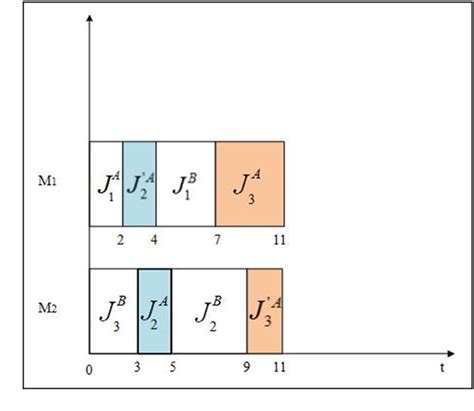 Figure 1 From A Multi Agent Scheduling Problem For Two Identical Parallel Machines To Minimize