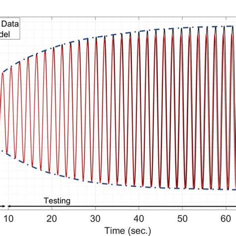 Visualization Of A Tie Line Power Flow And The Proposed Fit Model