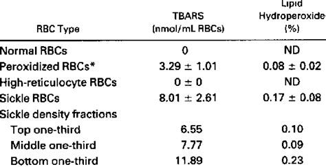 Peroxidation Byproducts In Rbc Membranes Download Table