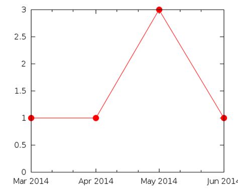 Gnuplot Y Axis Value From X Dates Stack Overflow