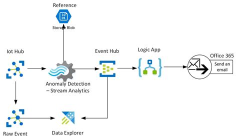 Anomaly Detection Patterns Using Azure Stream Analytics By