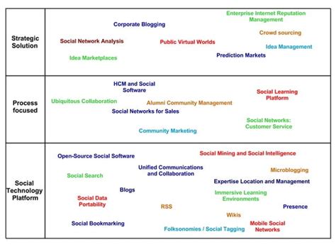 Social Computing Ppt Social Networking Internet