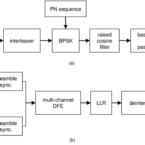 Modem Block Diagram A Transmitter B Receiver Download