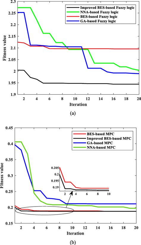 The Effort Of Each Algorithm To Minimize The Performance Index During