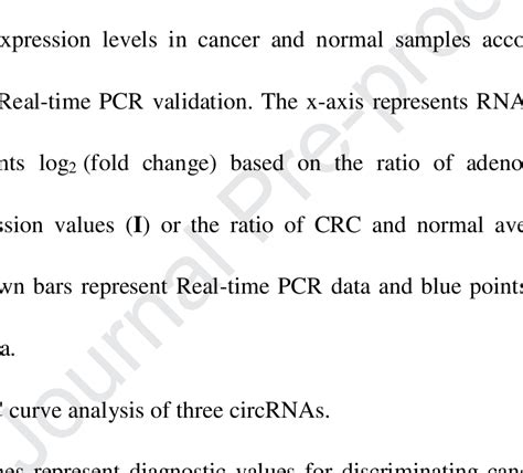 Representative Rnas Expression Validation Download Scientific Diagram