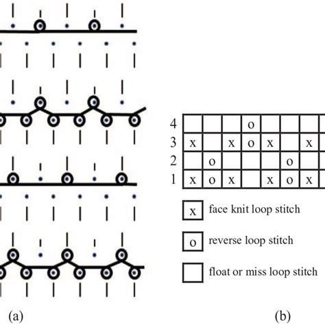 The Graphical Representation A And Knitting Notation B Of The Swiss