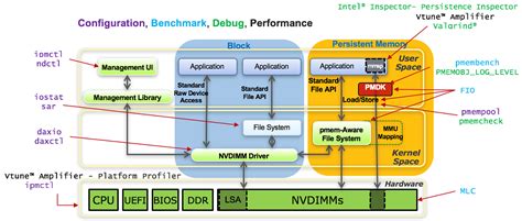Configure Manage And Profile Intel Optane Dc Persistent Memory