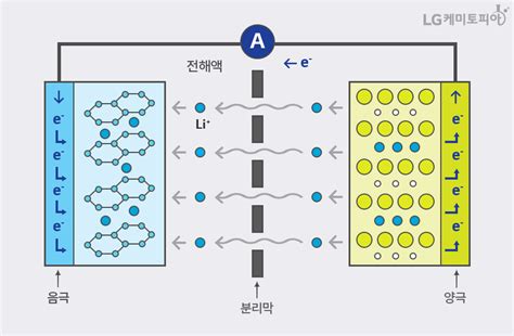 [화학개론] 전지의 원리와 형태