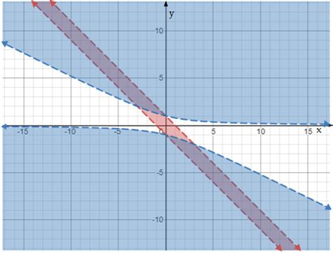 Graph Each System Of Inequalities Left Begin Array Quizlet