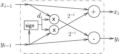 12 Computation Data Flow In The Vector Mode Cordic Algorithm