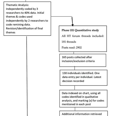 Flowchart Of The Mixed Methods Design Download Scientific Diagram
