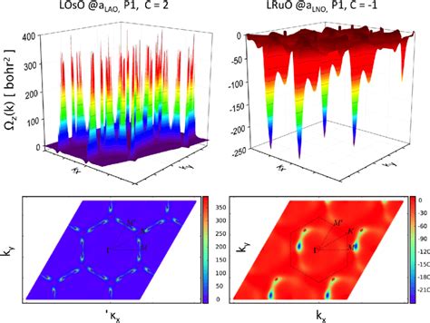 Surface Plot Left And 2d Projected Colorplot Right Of The Berry