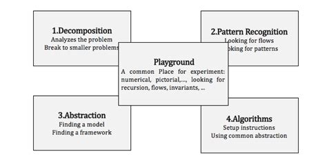 Computational Thinking Playground By Yahya Tabesh Letsmod Medium