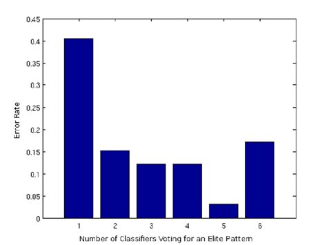 average levels of misclassification for different numbers of