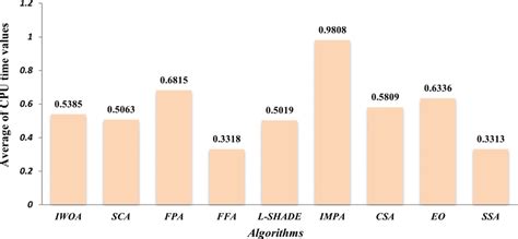 average cpu time values for all test images on all threshold levels