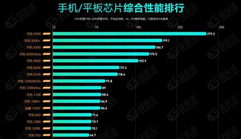 2024 年 7月手机 Cpu 综合性能天梯图（全文） 苹果 Iphone 15 Pro Max 业界资讯 中关村在线