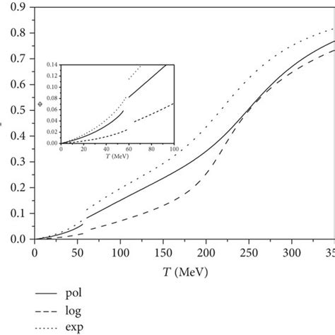 Polyakov Loop Average Susceptibility Download Scientific Diagram