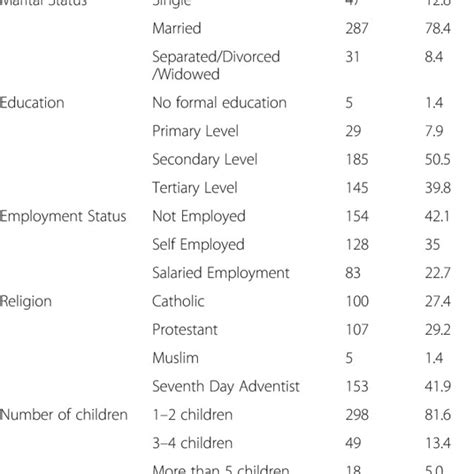 Socio Demographic Characteristics Of Postpartum Women Download Table