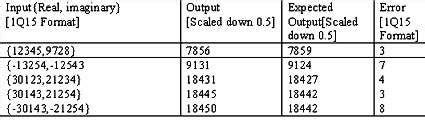Tutorial Software Implementation Of Trigonometric Functions Using A CORDIC Algorithm EDN