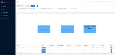 Flink从入门到精通系列(二)flink 技术学习路线 Csdn博客 Flink从入门到精通系列(二)flink 技术学习路线 Csdn博客