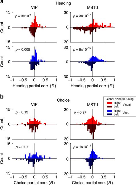 Heading But Not Choice Partial Correlations Are Predicted By Heading